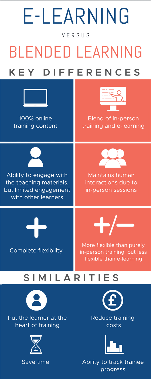 Infographic: e-learning vs blended learning